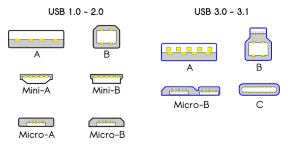 Tout savoir sur les types de câbles USB et lequel utiliser