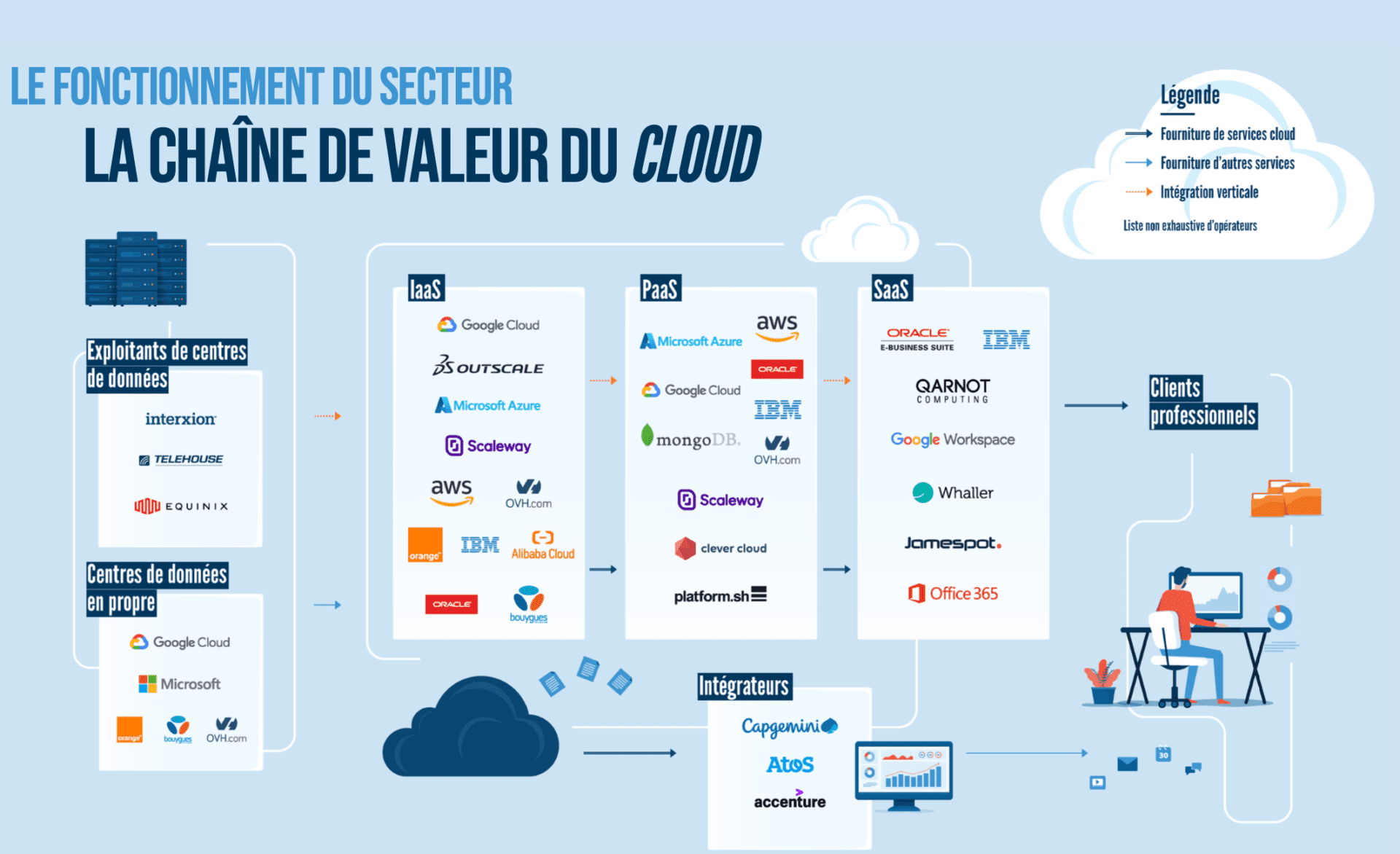 Acteurs du Cloud : quelle concurrence ? - Tout Sur Google